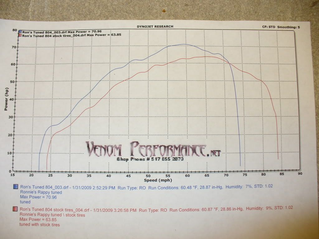 Back to back dyno test of Dyno tires vs. Stock Tires | Honda TRX 450R